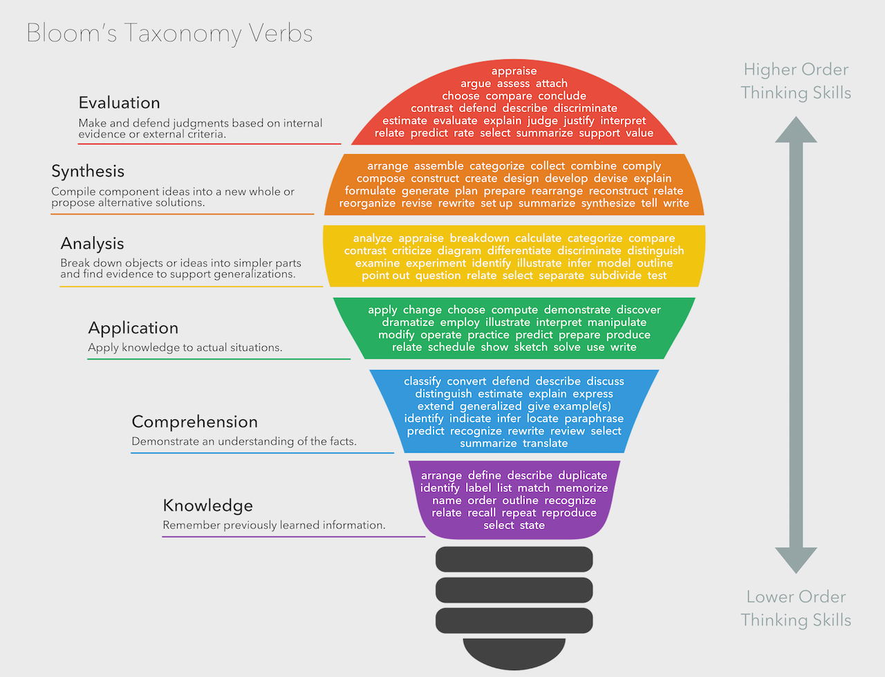 Bloom's Taxonomy Bloom's Taxonomy